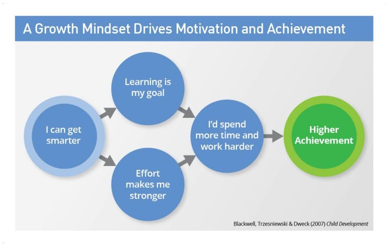 Tư duy mở (Growth mindset) và tư duy đóng (Fixed mindset) – Miscellaneous Mind